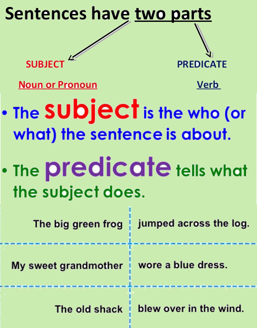 Subject and Predicate :: Quranic-arabic-made-easy