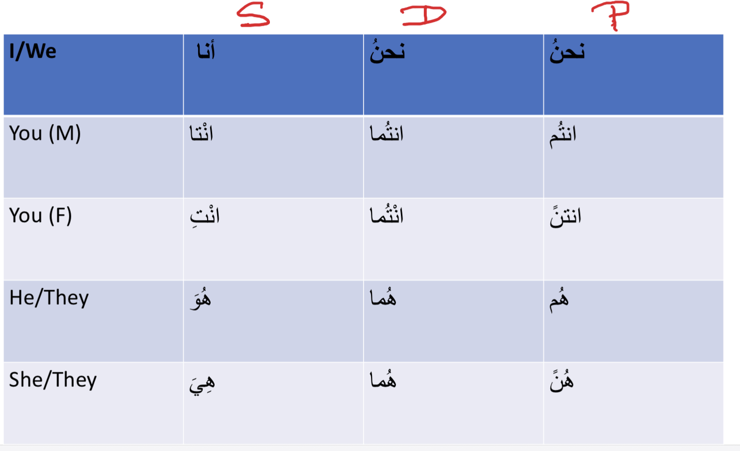 Personal Pronouns :: Quranic-arabic-made-easy