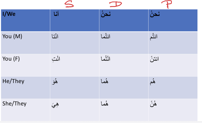 Personal Pronouns :: Quranic-arabic-made-easy