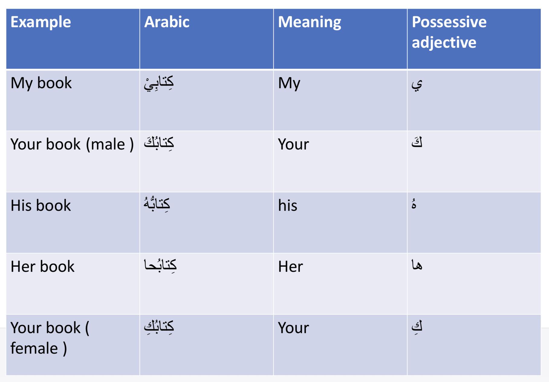 Possessive adjectives :: Quranic-arabic-made-easy